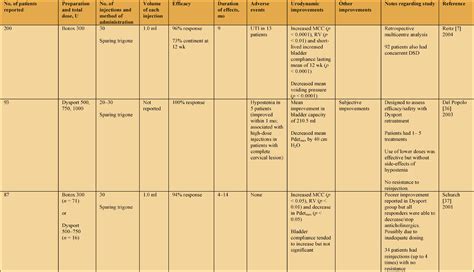 Botulinum Toxin Injections For Neurogenic And Idiopathic Detrusor