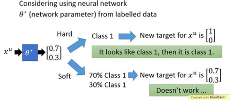 李宏毅2020机器学习 【学习笔记】 p22semi supervised learning csdn博客