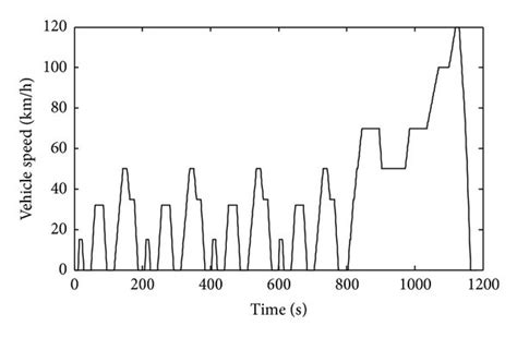 Simulation Results For The Nedc Download Scientific Diagram