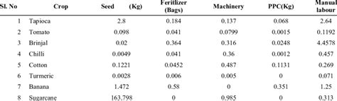 Summary Of Input Slack In Precision Farming Download Scientific Diagram