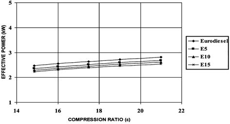 Compression Ratioeffective Power Graph Download Scientific Diagram