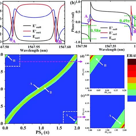 A The Normalized Transmission And B Phase Of Two Fano Resonances