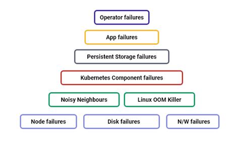 using chaos engineering to improve the resilience of stateful