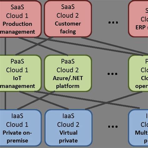 Cloud Reference Architecture Model Download Scientific Diagram