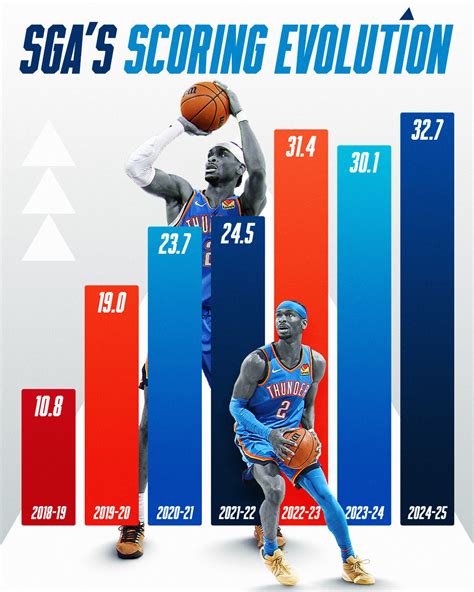 Nba Consistency Growth Dominance Shai Gilgeous Alexanders Scoring Surge Has Helped Him