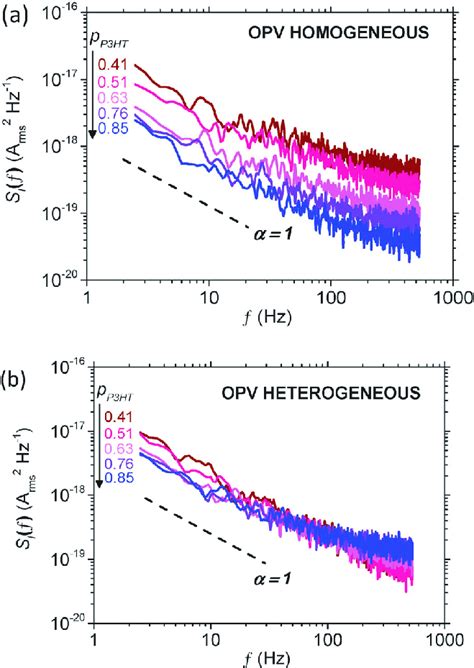1 F Noise Spectra For A Homogeneous And B Heterogeneous P3ht Pcbm