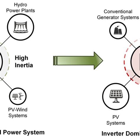 Evolution Towards An Inverter Dominated Power System Download Scientific Diagram