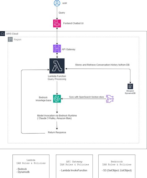 Develop Advanced Aws Chatbot With Bedrock Opensearch And Lambda