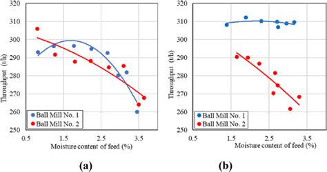 The Relationship Between Mills Throughput And Feed Moisture Content Download Scientific