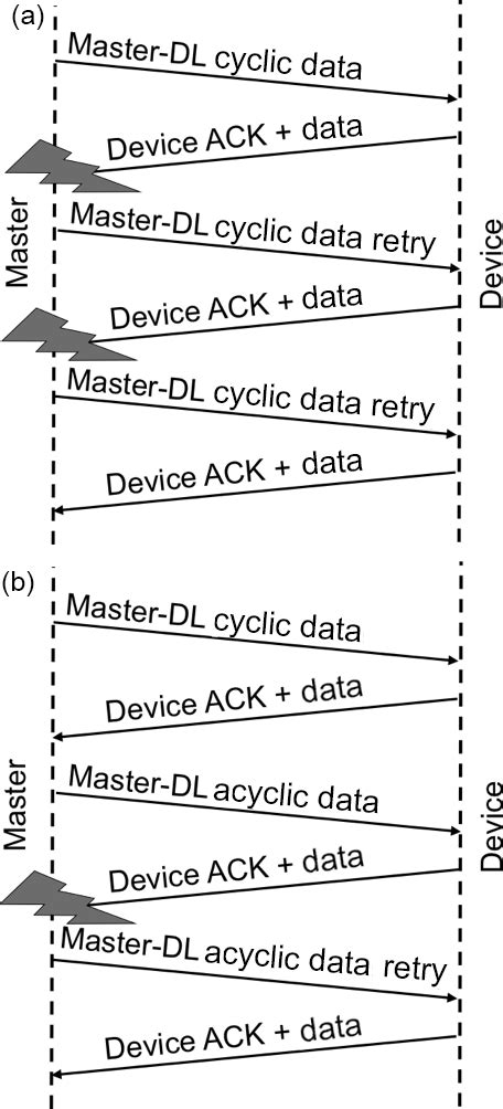 Data Transfer Errors A Worst Case Scenario Double Error Occurring Download Scientific