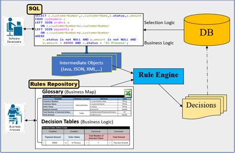 Architecture Business Rules And Databases