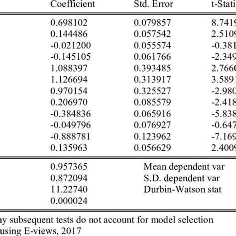 Short Run Parsimonious Error Correction Results Dependent Variable Download Table