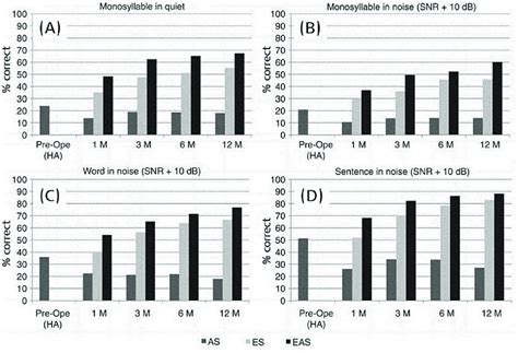 Mean Values For Speech Discrimination And Perception Scores At