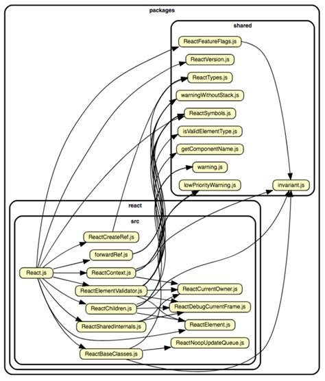 How To Easily Visualize A Projects Dependency Graph With Dependency