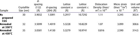 Variation In The Crystalline Size D Spacing Lattice Constant