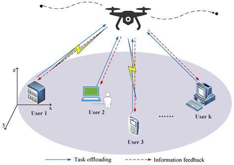 uav assisted mobile edge computing dynamic trajectory design and