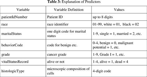 table 3 from a bootstrap approach for improving logistic regression