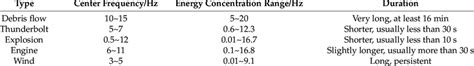infrasound characteristics of debris flow and other common natural