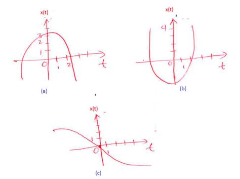 Solved Problem D Kinematics Graphical Analysis Given The Chegg Com