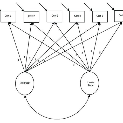 Latent Growth Mixture Model In This Specification There Is A Linear