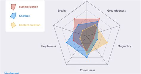 Evaluating Rag Part Ii How To Evaluate A Large Language Model Llm