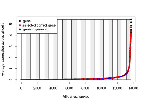 Seurats AddModuleScore Function