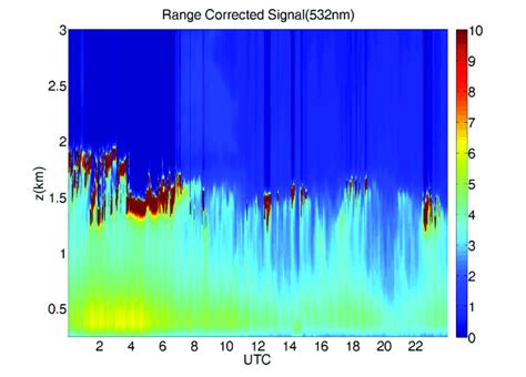 Time Height Variation Of Rcecasntu Lidar Range Corrected Signal Rcs