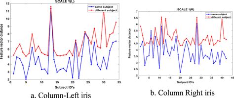dispersion feature vector for column values a left iris scale 1 b