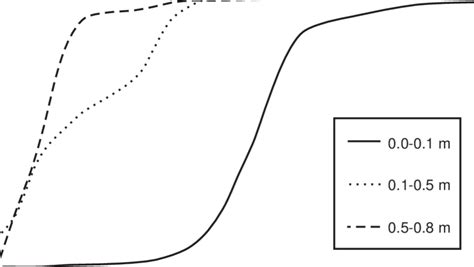 Cumulative Grain Size Distribution Curves For Three Representative