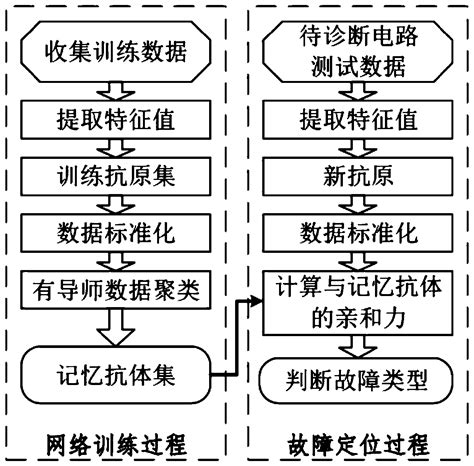 Analog Circuit Fault Diagnosis Method Based On Artificial Immunity Diagnosis Network Eureka