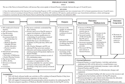 Program Logic Models Are Diagrammatic Representations Of Complex Causal Download Scientific