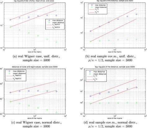 Figure 31 From The Relation Between The Eigenvalues Of Random Matrices And The Zeros Of