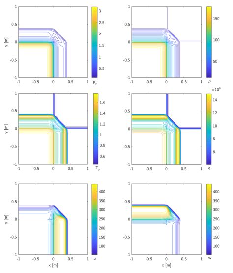 Solution To The 2d Riemann Problem Test Case At T 0 0009s As