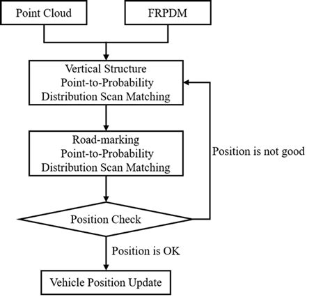 Flowchart Of Error Correction Of Initial Vehicle Position Download