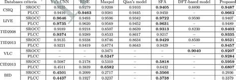 performance comparison of newly iqa models on seven databases