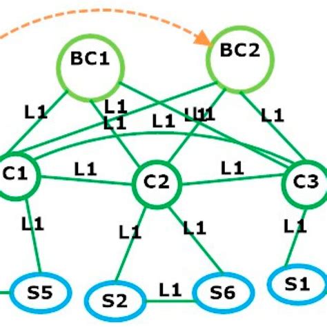 Logical Link Assignment From Switch S3 To Bc2 And From Switch S6 To Bc1 Download Scientific