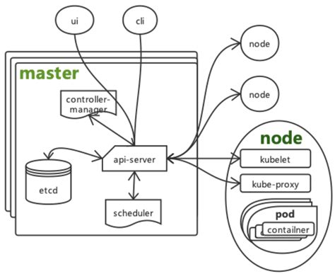 kubernetes 基础快速理解 运维学习之路 SegmentFault 思否