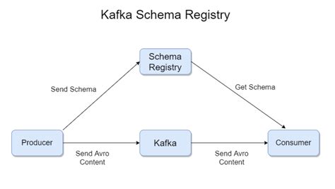 Yazılım Çorbası Confluent Schema Registry