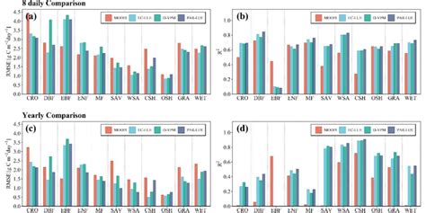 accuracy comparison of gpp estimated from different lue models in