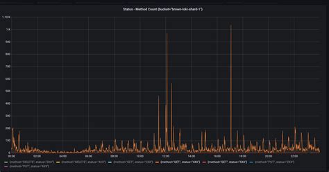 Grafana Loki系列文章i 使用金絲雀部署升級loki：提升效能同時節省成本的實踐經驗