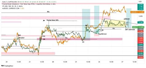 Ratheesh Anedath On Linkedin Bought 1658 Confluence On Divergence With Audusd Sell Side
