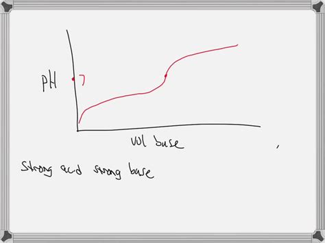 VIDEO solution: The following graph shows the pH curve for the titration of 25 mL of a 0.1 M ...