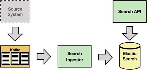 Modifying Elasticsearch Indices With Zero Downtime By Daniel Jansson