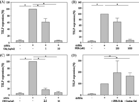 Effect Of Inhibitors On The Double Stranded Rna Dsrna Induced Thymic