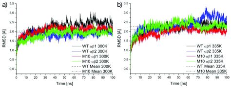 Rmsd Values For Simulation Of Wt Ptnhase And Its M10 Mutant In 300 K