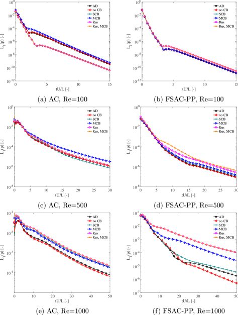 Figure 13 From A Generalised And Low Dissipative Multi Directional