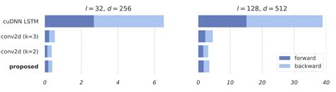 github asappresearch sru training rnns as fast as cnns