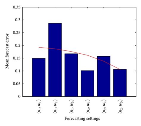Reliability Of Weighted Moving Average Download Scientific Diagram