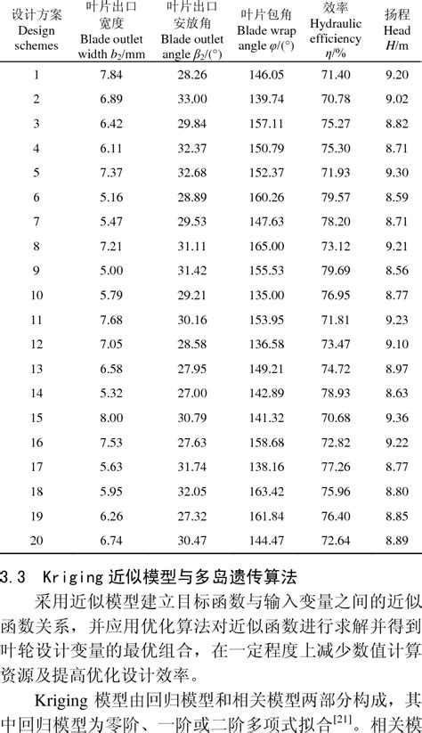 Designed Schemes And Objective Values Download Table