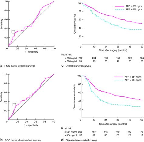 Receiver Operating Characteristic Roc Curves Showing The Accuracy Of Download Scientific